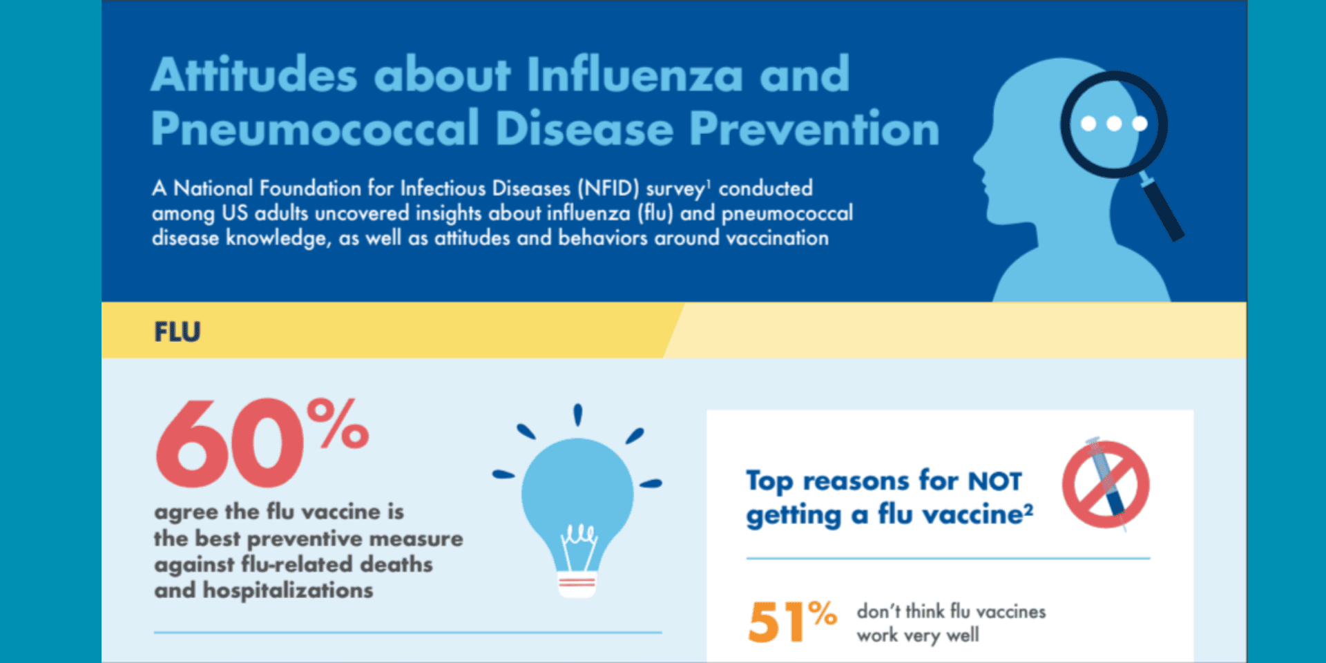 2019 NFID Survey: Attitudes about Influenza and Pneumococcal Disease ... 2019 NFID Survey: Attitudes about Influenza and Pneumococcal Disease ...