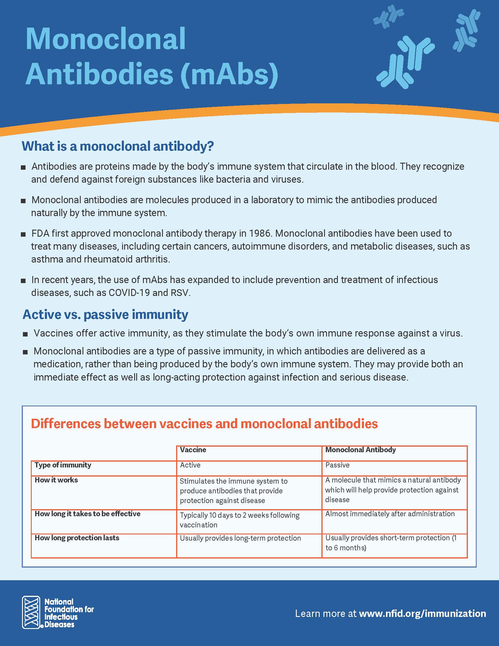 Monoclonal Antibodies Fact Sheet – NFID