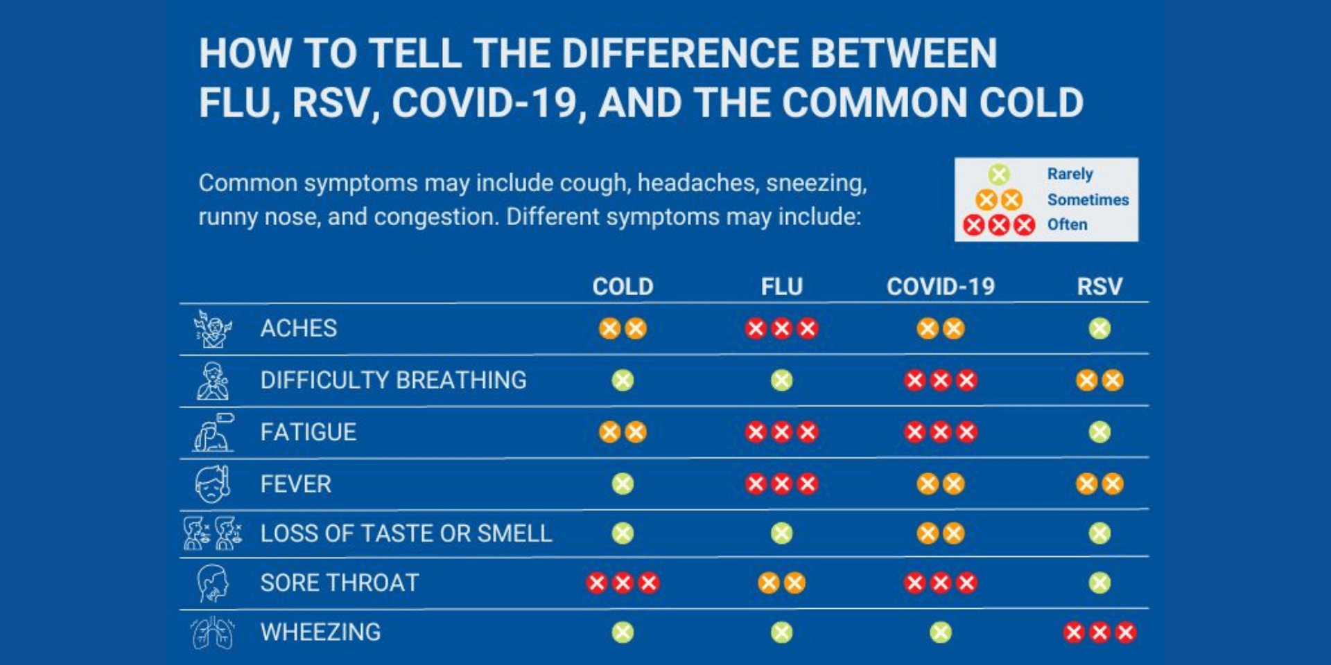 Is it Flu, COVID-19, or RSV? How to Tell the Difference