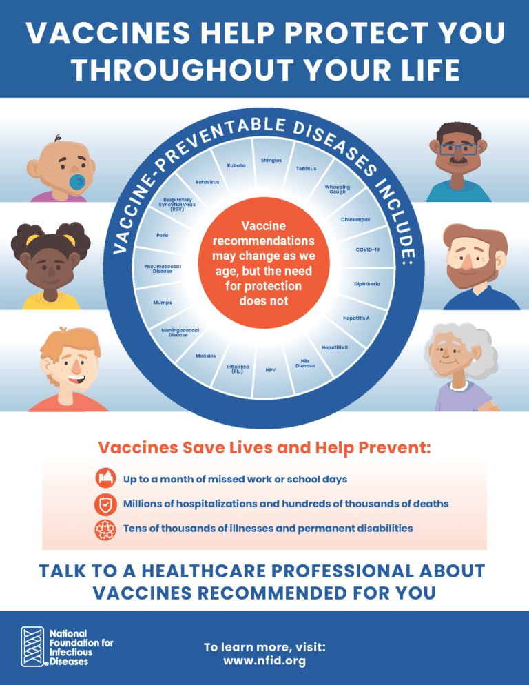 Vaccines for Life Infographic – NFID