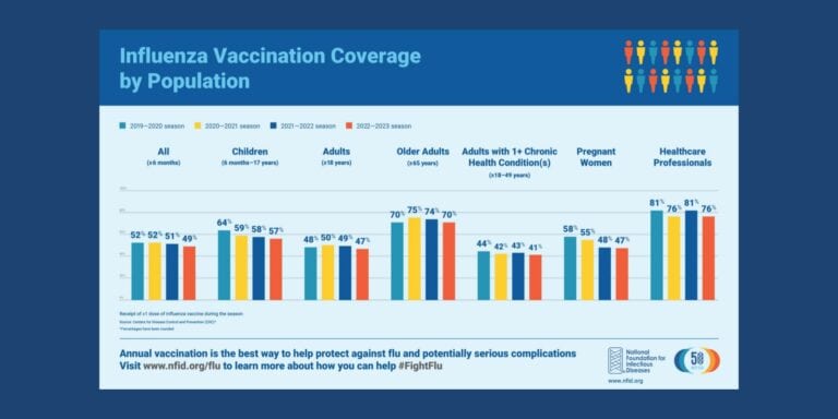 Influenza Vaccination Coverage by Population (2019-2023)